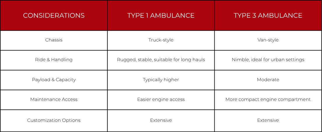 What’s the Difference Between a Type I vs. Type III Ambulance? - Braun ...
